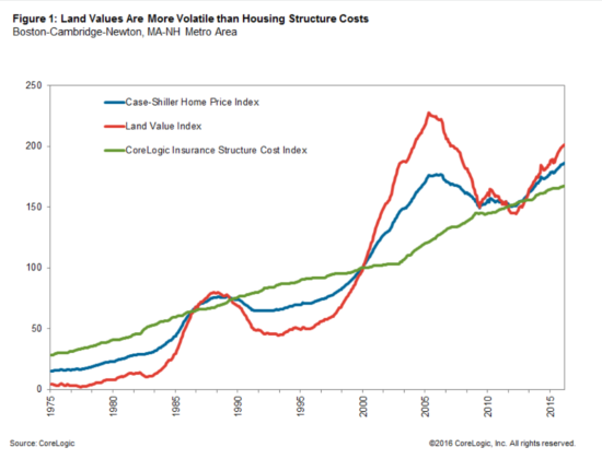 What Is Land Speculation? Definition and Meaning - Value of Stocks
