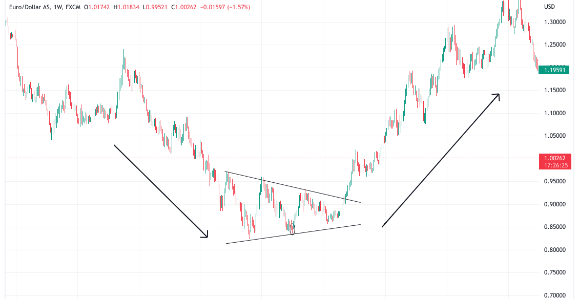 Pullback vs Retracement vs Reversal: What Is the Difference? - Value of ...