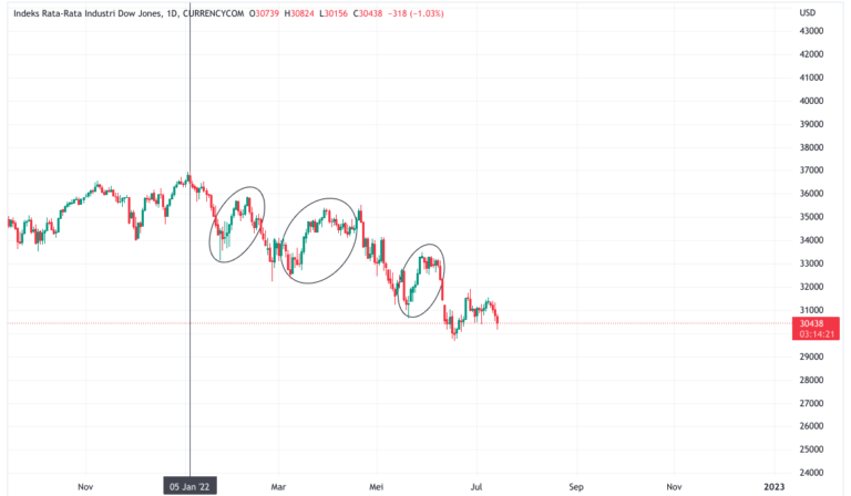 Pullback vs Retracement vs Reversal: What Is the Difference? - Value of ...