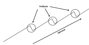 Pullback vs Retracement vs Reversal: What Is the Difference? - Value of ...